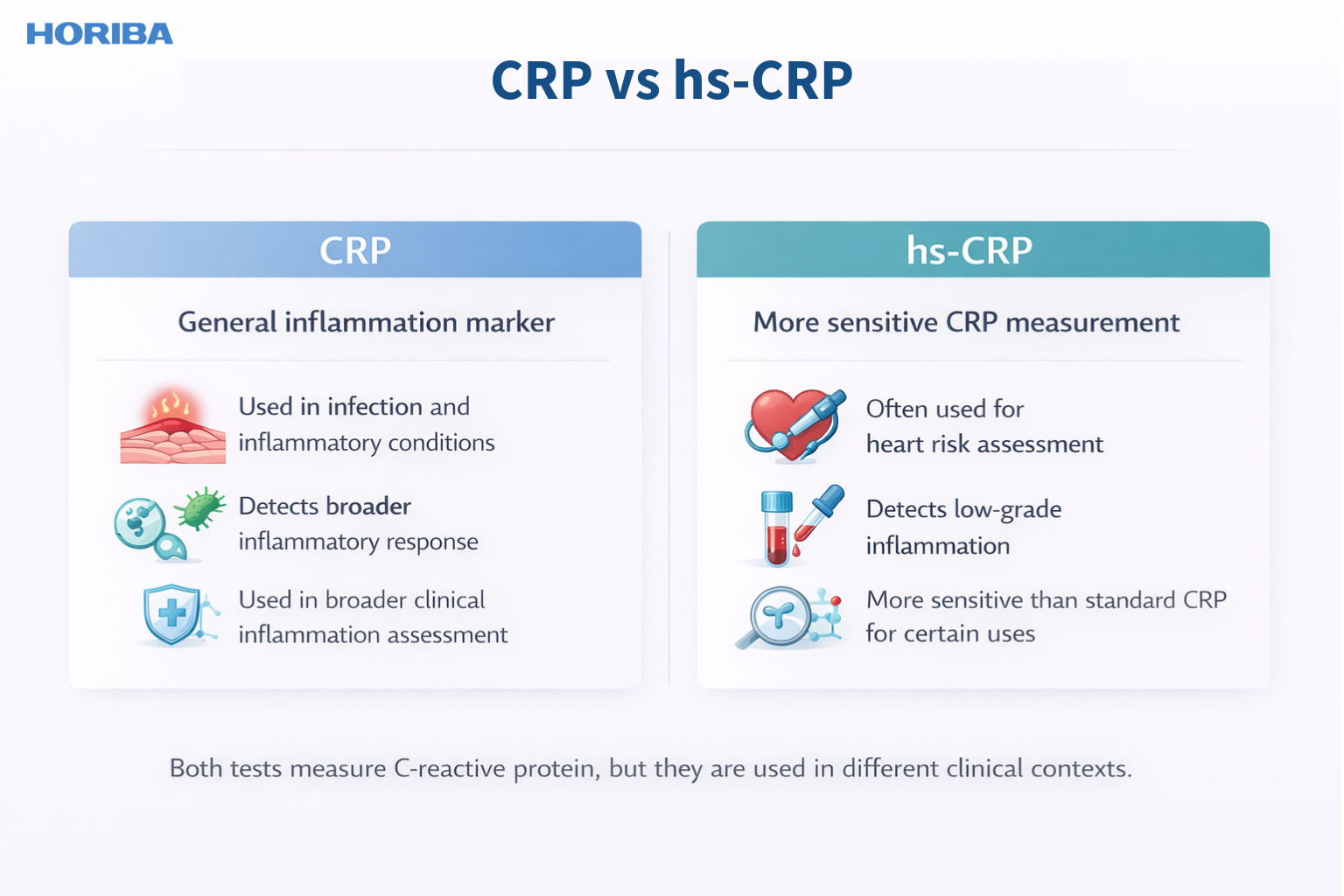 What Is a CRP Test? Meaning, Purpose, Normal Range, and Results ...